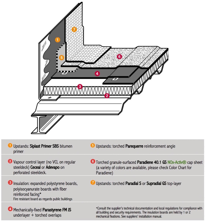 Mechanically-fixed SBS bitumen double-layer system | BMI International
